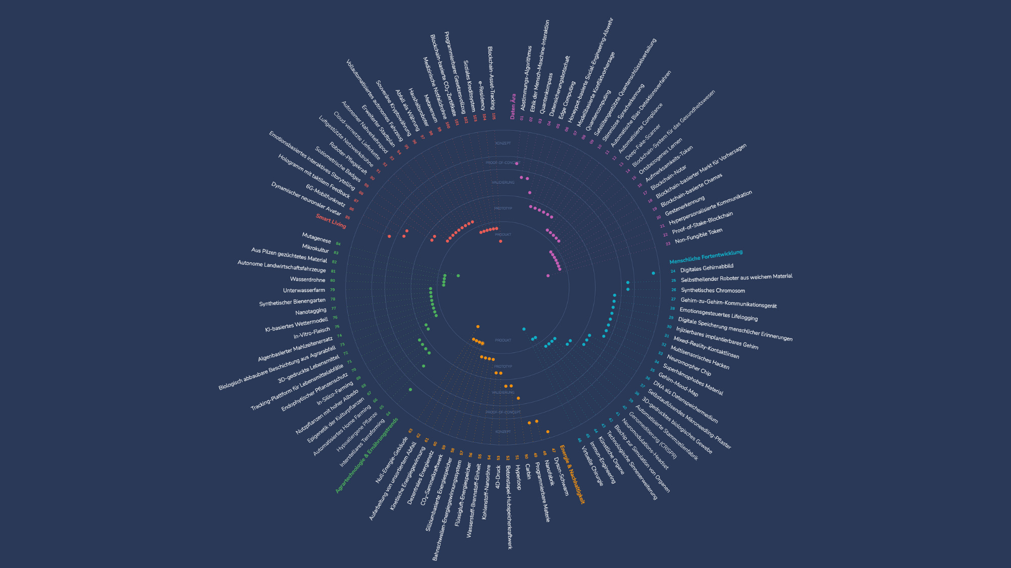Innovation Map: 105 Zukunftstechnologien für dein Business