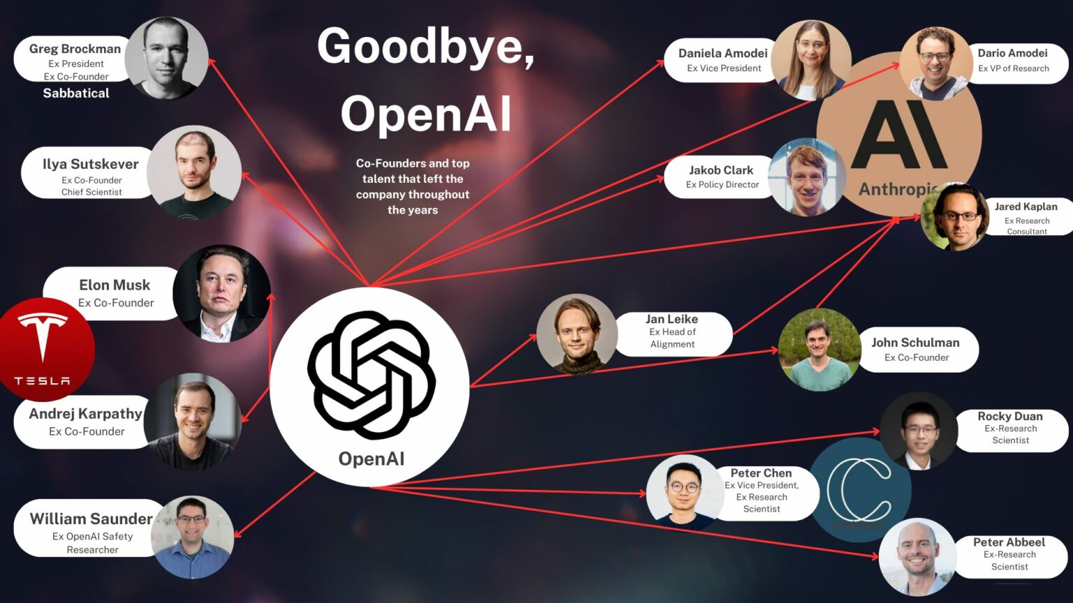 Exodus bei OpenAI: Wie AI-Startups von Ex-Mitarbeiter:innen profitieren Exodus bei OpenAI: Wie AI-Startups von Ex-Mitarbeiter:innen profitieren